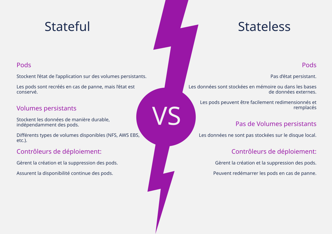 Stateful vs Stateless: Implications pour Kubernetes & DevOps Stateful vs Stateless: Implications pour Kubernetes & DevOps
